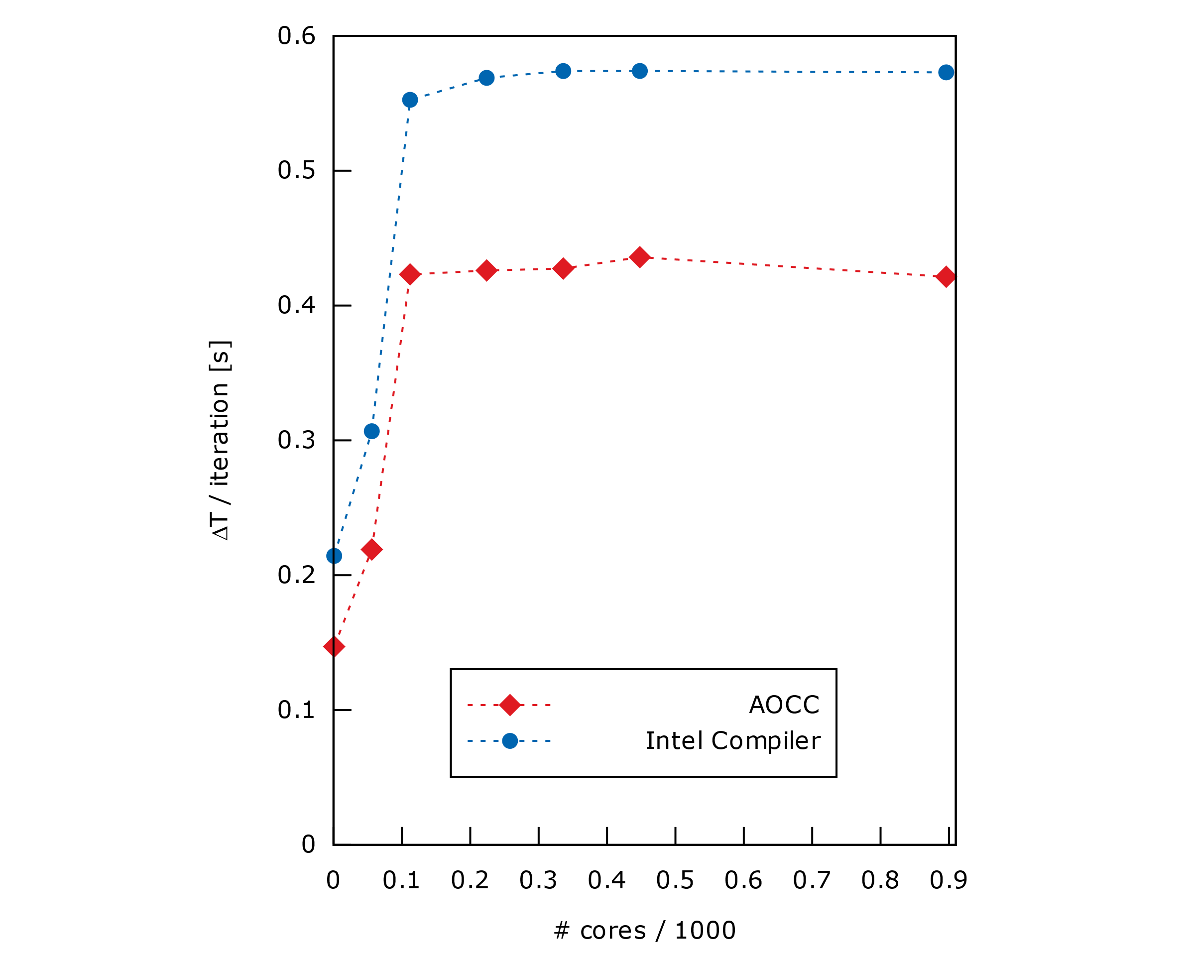 SEM3D Benchmark on Google Cloud compute optimized instance C2D powered by AMD EPYC™